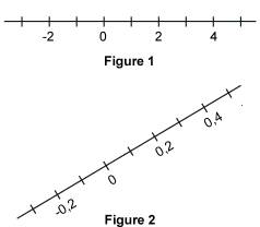 2. Placer un point d'abscisse donnée