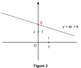 Exemple : lareprésentation graphique de la fonction affine x
